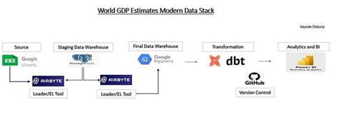 Kayode Olatunji On Linkedin World Gdp Estimates — Modern Data Stack