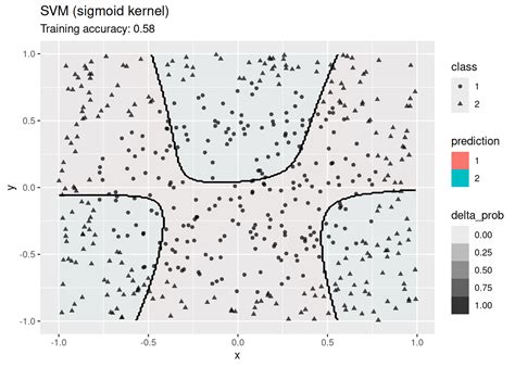 Chapter 4 Classification Alternative Techniques An R Companion For Introduction To Data Mining