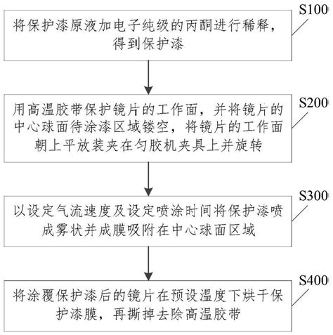 一种球面元件上抛光平面保护漆的涂覆方法与流程