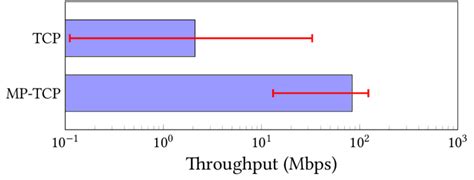 Performance Of Mp Tcp And Tcp Mp Tcp Finds Applicability In Both Data Download Scientific