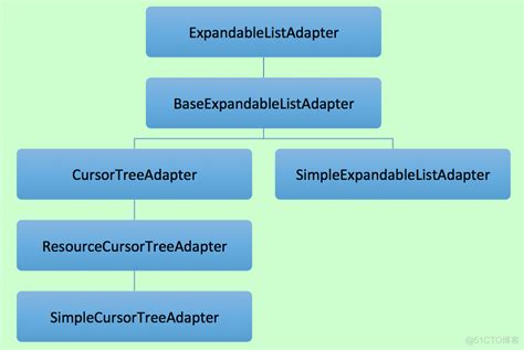 Expandablelistview 基本使用介绍51cto博客expandablelistview