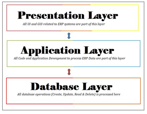 Generic Architecture Of ERP Following Technologies Are Part Of ERP Download Scientific Diagram