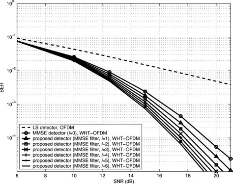 Performance Of The Iterative Mmse Detector With Hard Decision