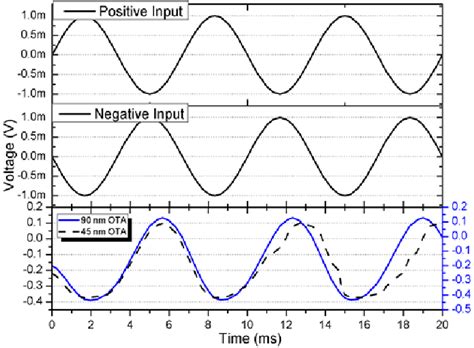 Transient Simulation Result For 45 Nm And 90 Nm Ota Download