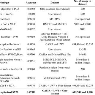 A Comparison Of Current Methods Based On The Accuracy Of Face Masked