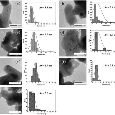 TEM Images Of The HAP Supported A 5 Wt Ni HAP B Ni4Co1HAP C Download Scientific Diagram