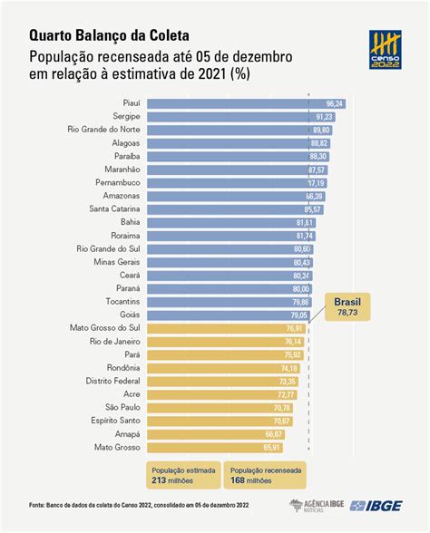 Cerca De 20 Da População De Minas Gerais Ainda Não Foi Recenseada Diz