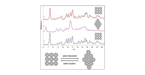 Crystalline Cyclodextrin Inclusion Compounds Formed With Aromatic