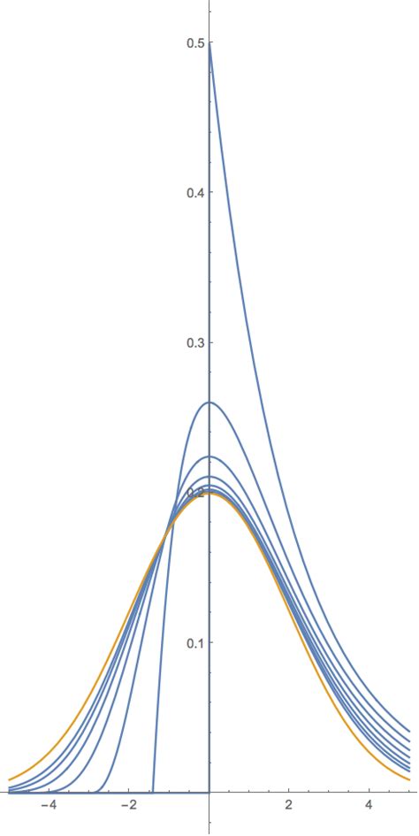 The Relationship Between The Gamma Distribution And The Normal Distribution Cross Validated