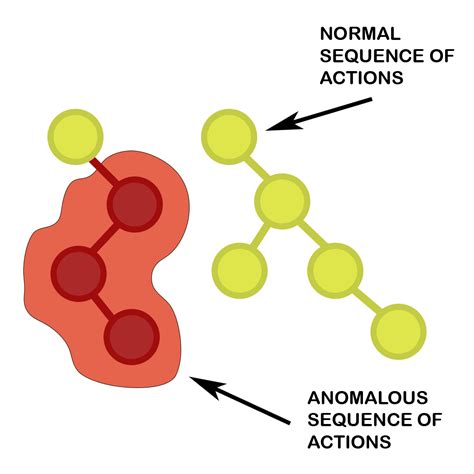 Ict Projects Player Activity Clustering And Anomaly Detection