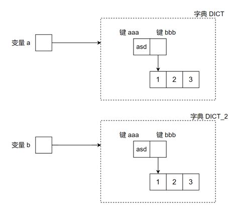 Python 直接引用、浅拷贝、深拷贝的区别python 深浅copy 和引用区别 Csdn博客 Python 直接引用、浅拷贝、深拷贝的区别python 深浅copy 和引用区别 Csdn博客