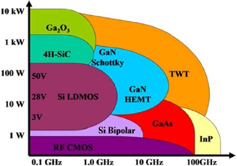 Power Frequency Diagram Of The Application Space For Several