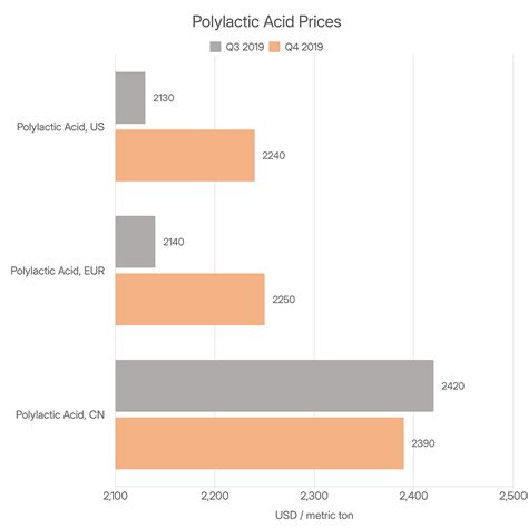 Polylactic Acid Prices — Latest And Historical Data Worlwide By Intratec Solutions Intratec