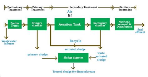 Effluent Treatment Plant Flow Chart Flow