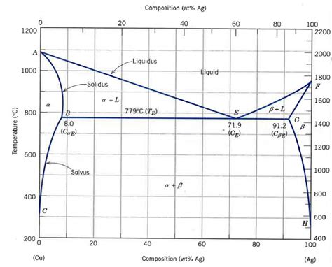 Mastering Phase Diagrams Practice With A Worksheet