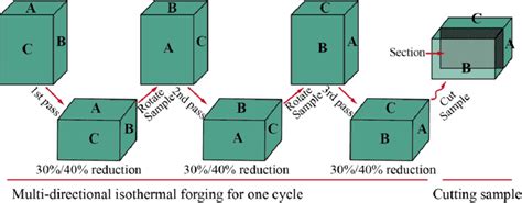 Schematic Diagram Of Multi Directional Isothermal Forging For One Cycle