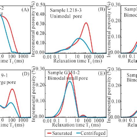 Typical Nmr T2 Spectral Distributions Ab Showing Unimodal Behaviors