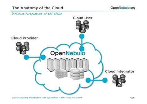 Cloud Computing Architecture With Open Nebula Hpc Cloud Use Cases