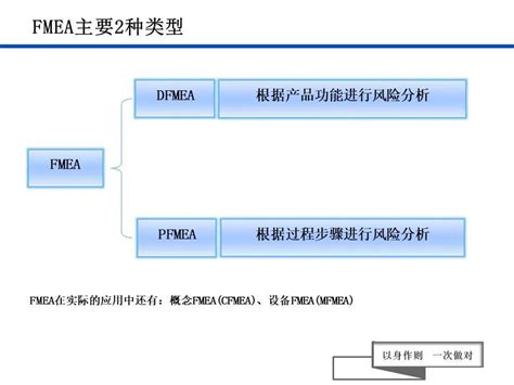 新版完整版pfmea学习笔记ppt 知乎