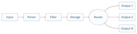How To Collect Process And Ship Log Data With Fluent Bit Better