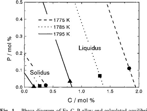 Figure 1 From Phase Field Model For Solidification Of Ternary Alloys