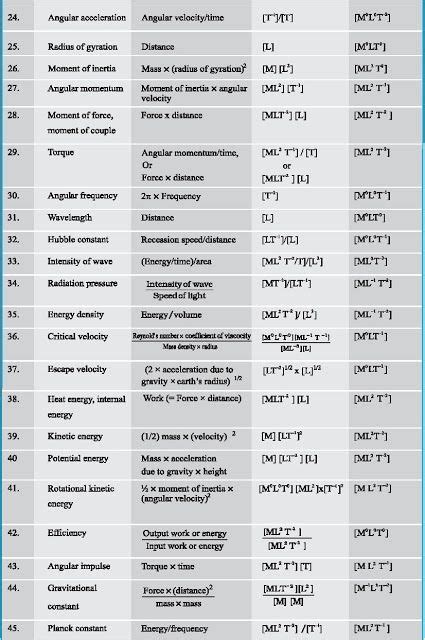 Divine Physics Basic Formulas Pdf Class Chapter Notes By Wallah