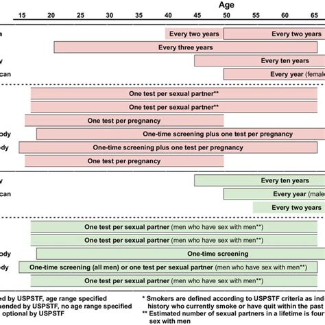 Timeline Of Screening Guidelines Download Scientific Diagram