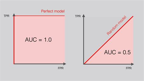 how to explain the roc auc score and roc curve