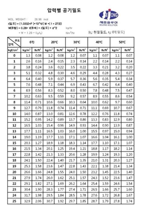 온도와 압력에 따른 공기밀도 네이버 블로그