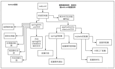 Java：三大框架整合搭建ssm框架java三大框架怎么搭建 Csdn博客