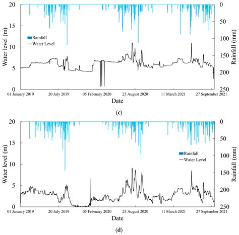 Water Level Prediction And Forecasting Using A Long Short Term Memory Model For Nam Ngum River