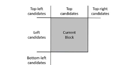 Five Spatial Classes For Ibc Bv Prediction In Avs3 Download