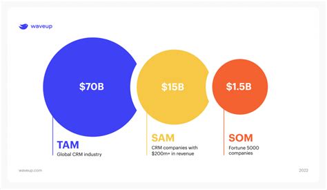 How To Calculate Market Size In A Right Way From Tam To Som