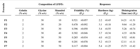 Table 1 From Effect Of Mannitol On Physical Characters Of Lyophilized Fast Disintegrating