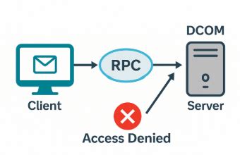 Access Denied When Getting Exchange Virtual Directories Whats