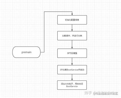 Skywalking891源码解析 Skywalking Agent启动流程 知乎