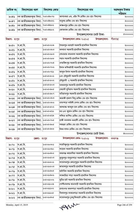 পিইডিপি ৪ এর আওতায় ২০১৮ ১৯ অর্থবছরে প্রাথমিক বিদ্যালয় মেরামতের জন্য মাইনর মেরামত