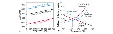 A Ellingham Diagram Of Oxides Showing Cu Sb And Zn Note How