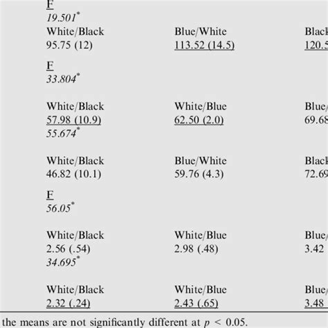 Summary Of One Way Anova And Tukey Test Results Mean Values Sd Download Table