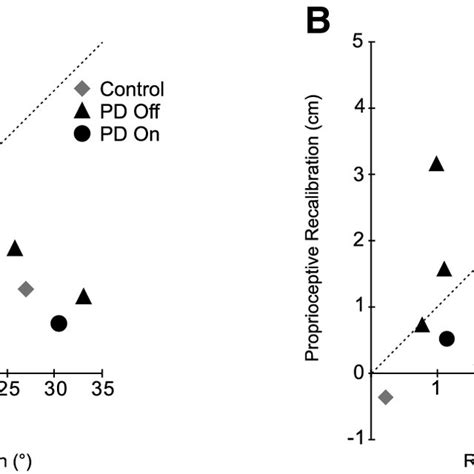 Proprioceptive Recalibration As A Function Of Reach Aftereffects For