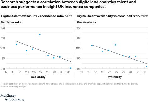 Infusing Tech Talent Into The Uk Insurance Industry
