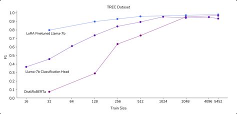 Llms For Text Classification A Guide To Supervised Learning