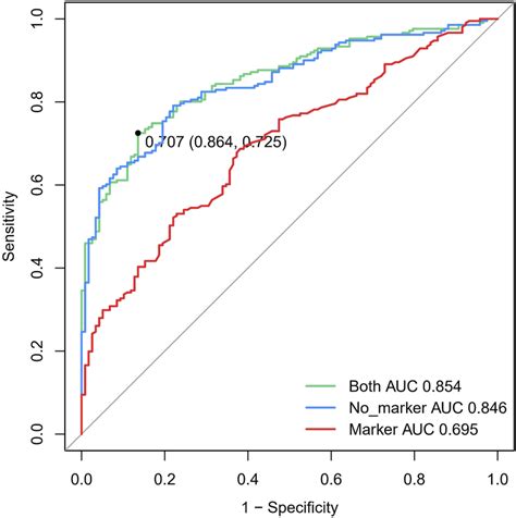 Roc Curves Of Inflammatory Markers And Cea Download Scientific Diagram