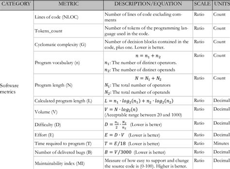 Software Metrics From Source Code Files Submitted By Students