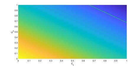 When τ 0 33 and ξ 1 the relationship between C s and C a Download Scientific Diagram