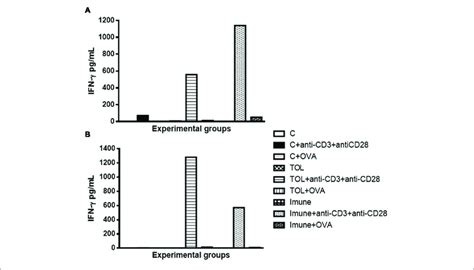Analysis Of The Concentration Of Ifn γ In The Mesenteric Lymph Node