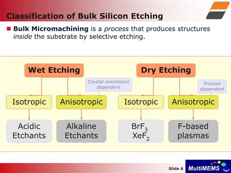 Ppt Wet Bulk Micromachining Powerpoint Presentation Free Download