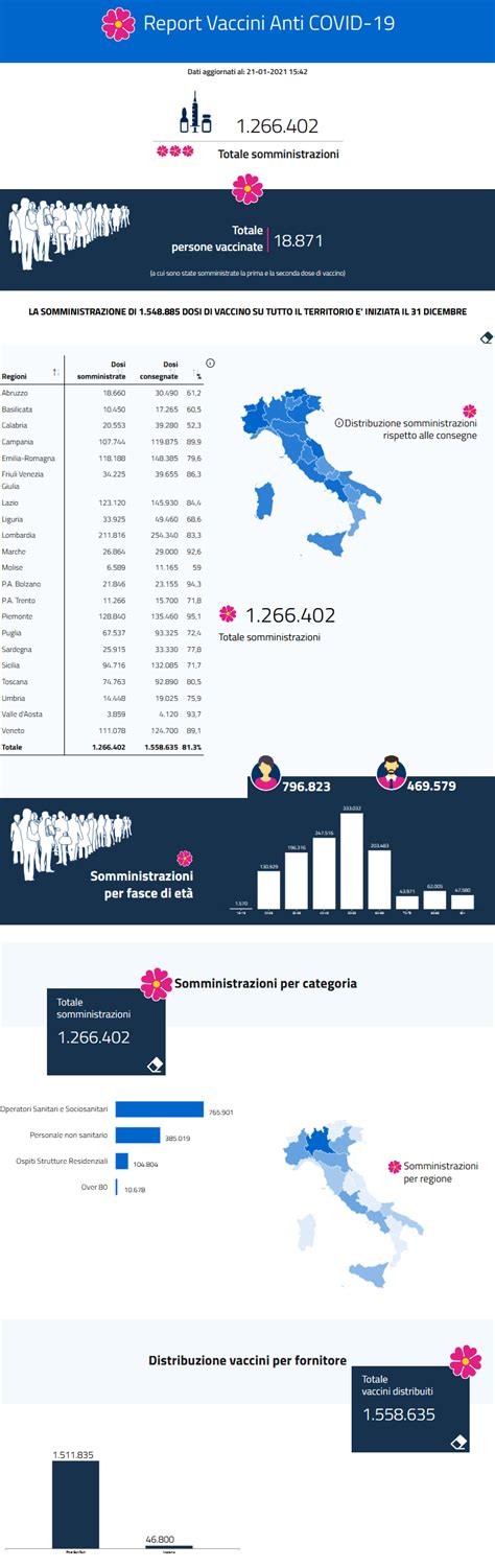 Report Giornaliero Delle Vaccinazioni 21 Gennaio 2021