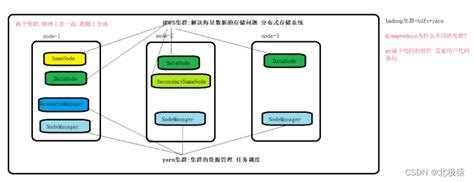 Hadoop集群搭建、简介、部署、准备工作及环境变量配置xmlmr Csdn博客
