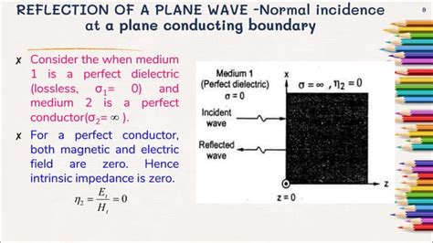 Unit V Electromagnetic Fields Normal Incidence At A Plane Dielectric